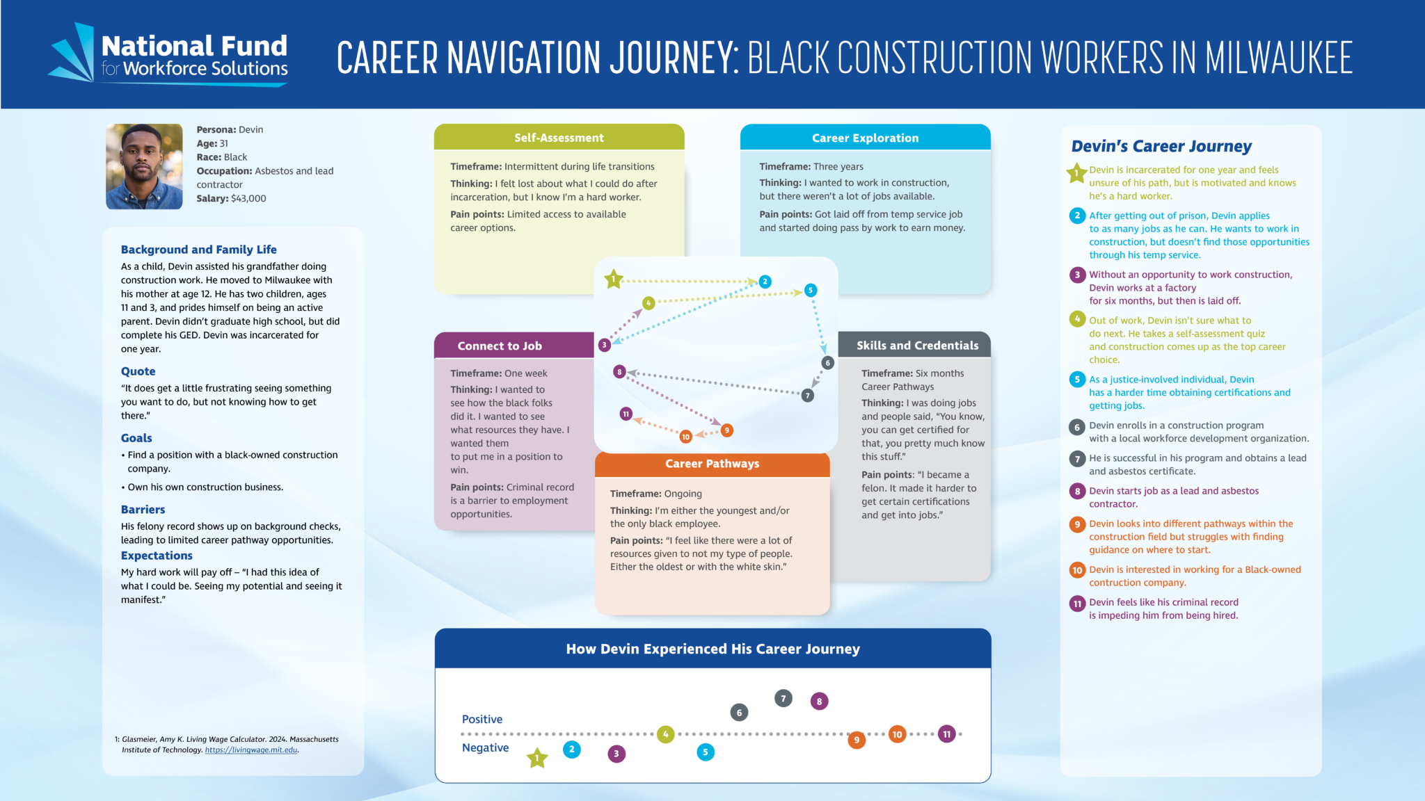 Career Navigation Journey Maps: Black Construction Workers | National ...