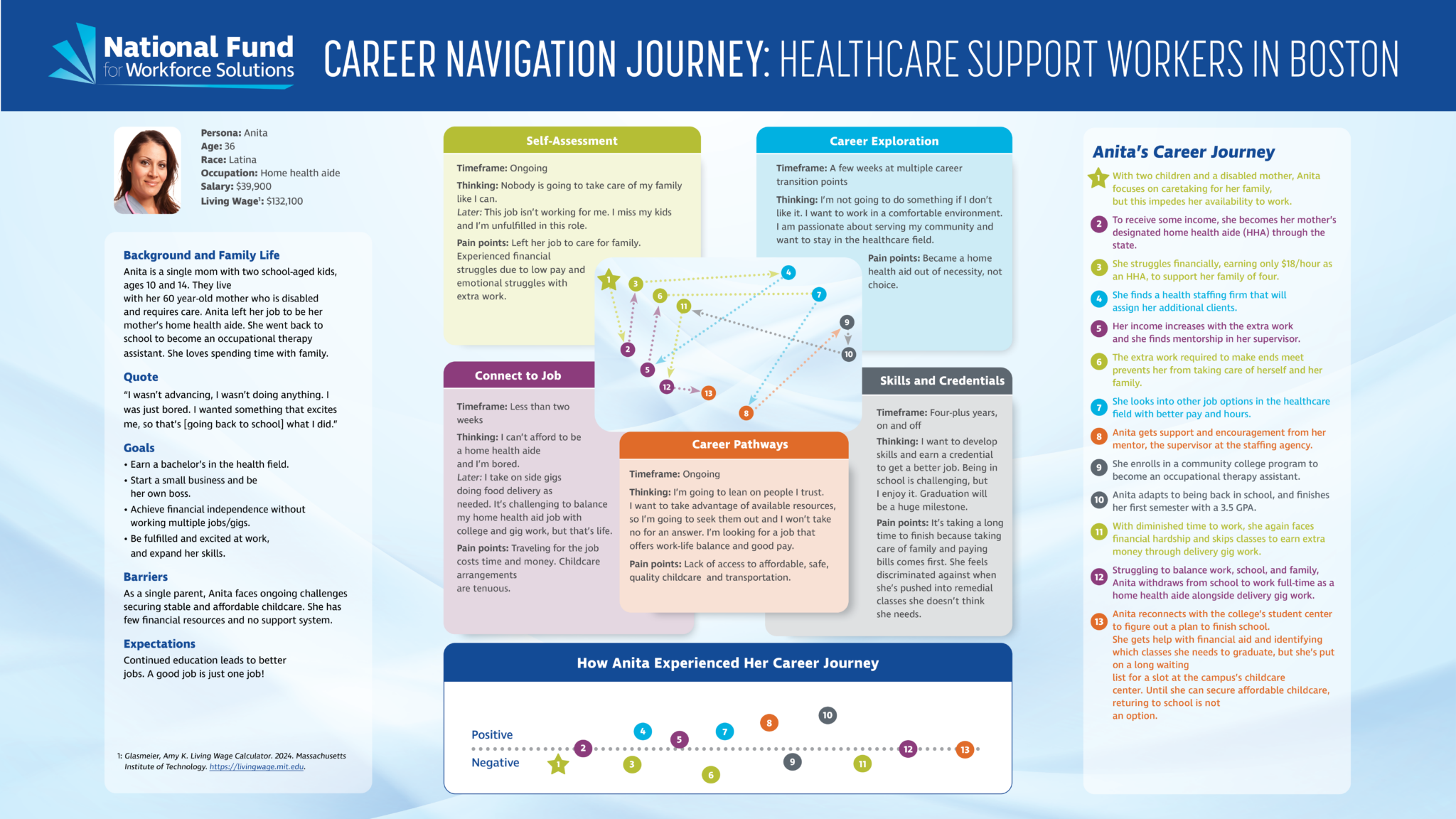 Career Navigation Journey Maps: Healthcare Support Workers | National ...