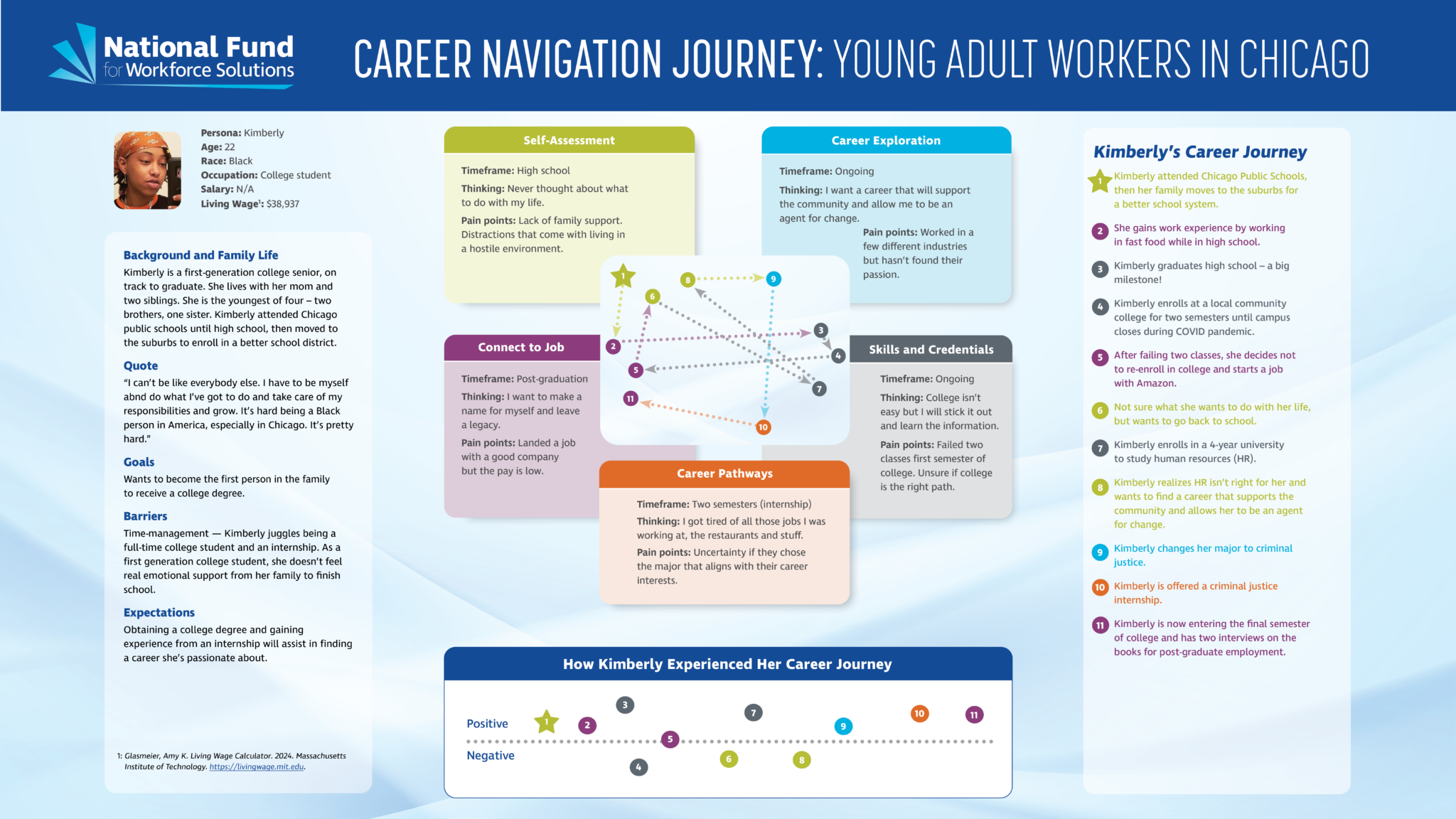 Career Navigation Journey Maps: Young Adult Workers | National Fund for ...