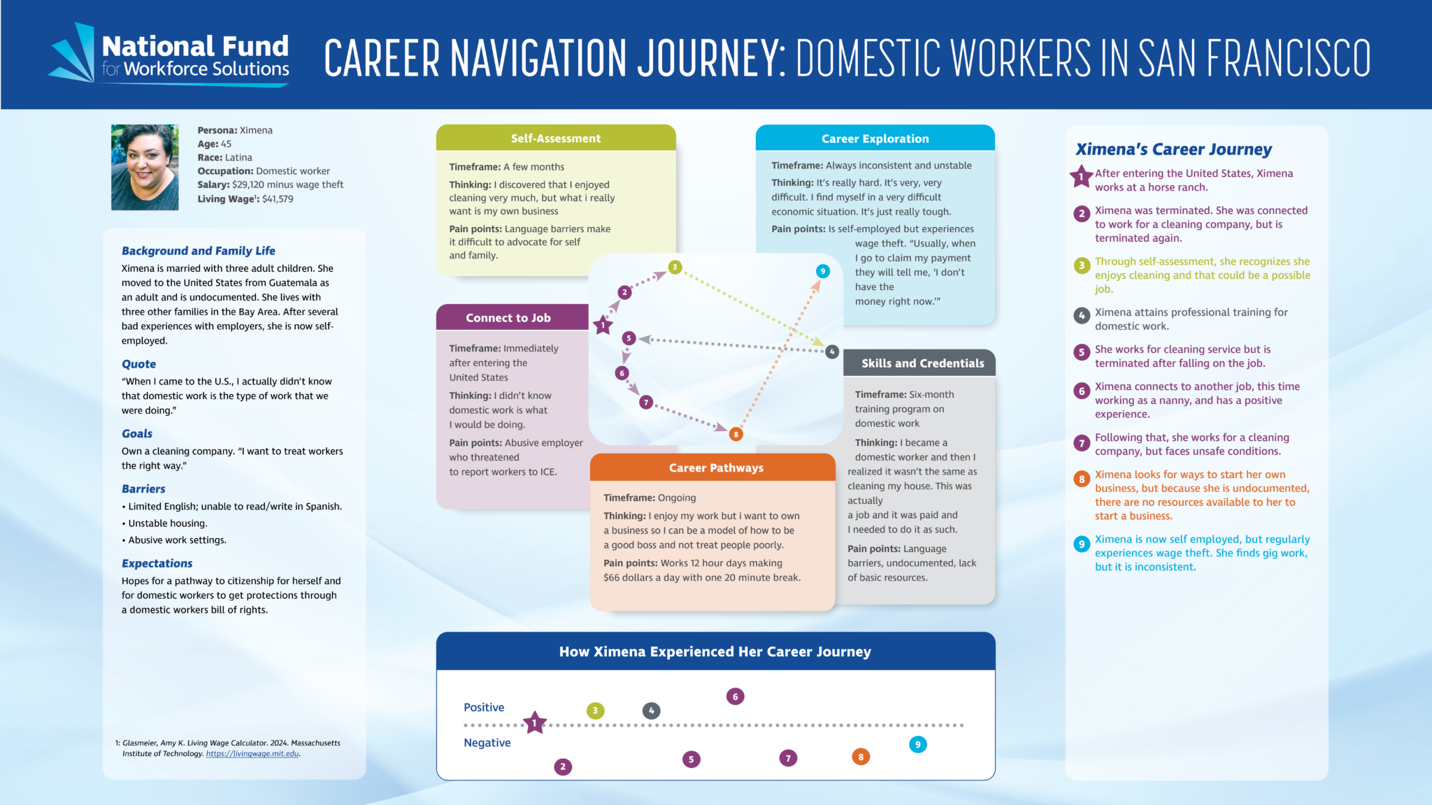 Career Navigation Journey Maps: Domestic Workers | National Fund for ...