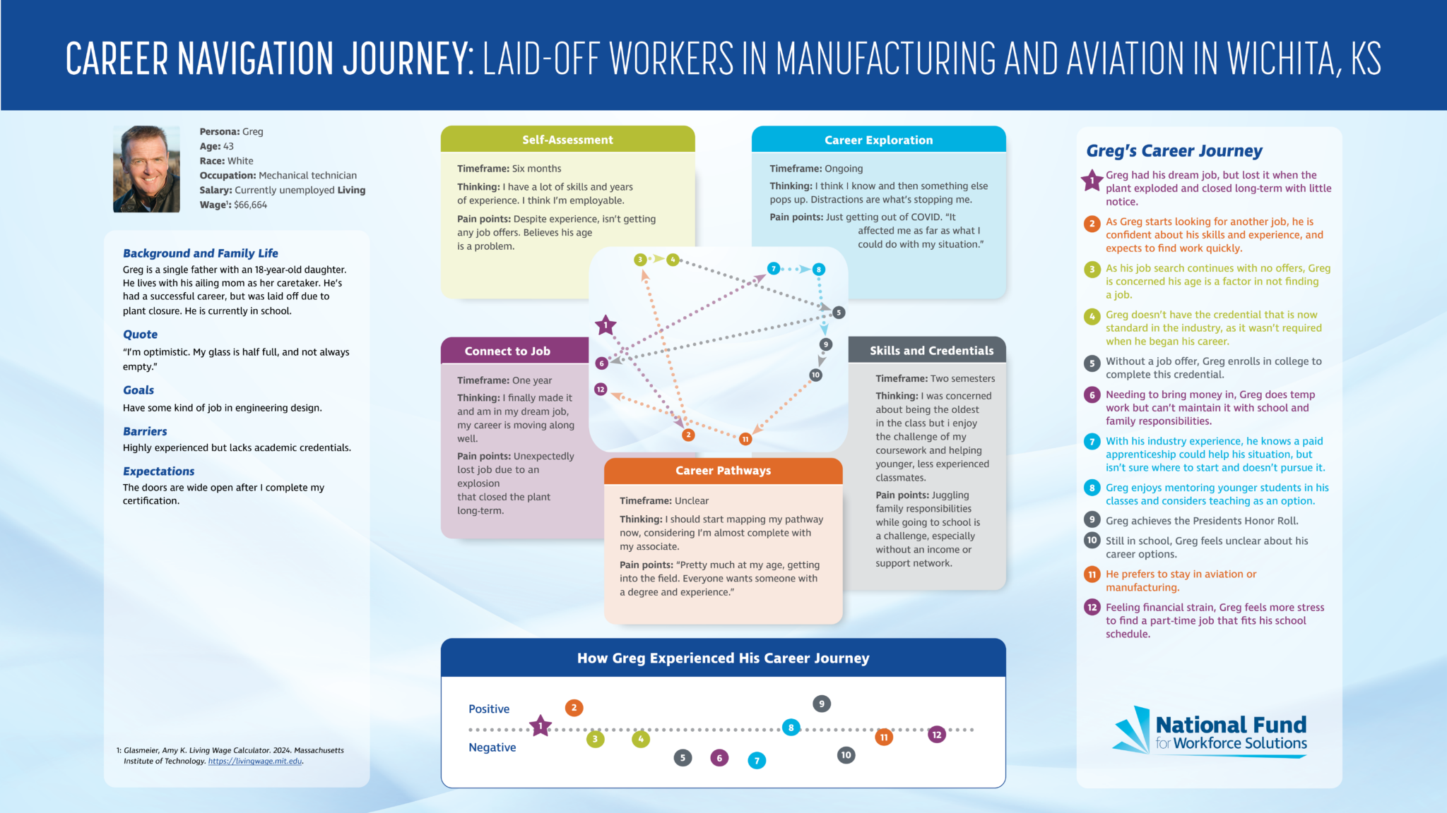 Career Navigation Journey Maps: Laid-off Workers in Manufacturing and ...